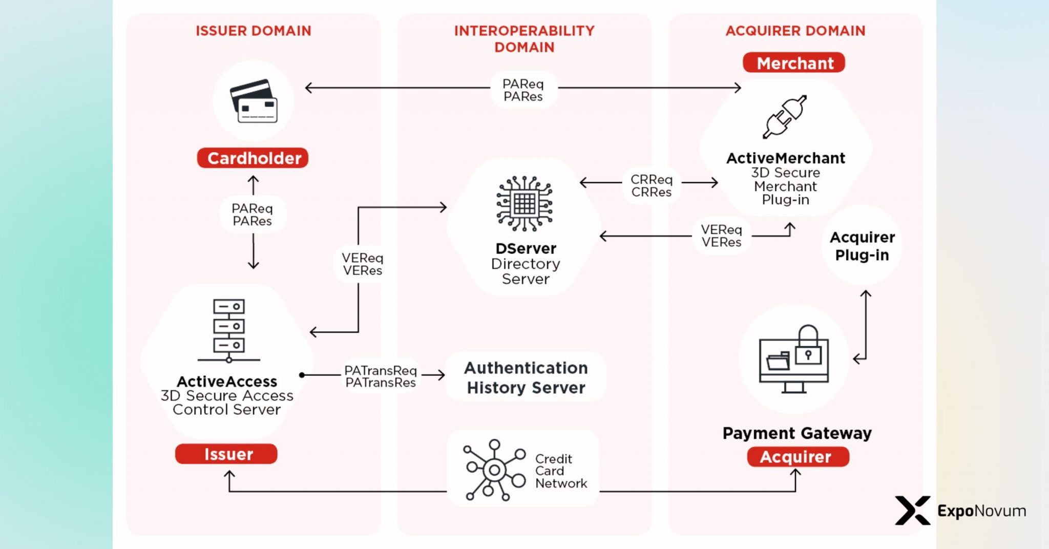 Non 3D Secure Sites: A Menacing Risk In Online Shopping